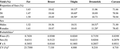 Yield Of Carcass And Cuts Of Slow Growing Male And Female Broilers Fed