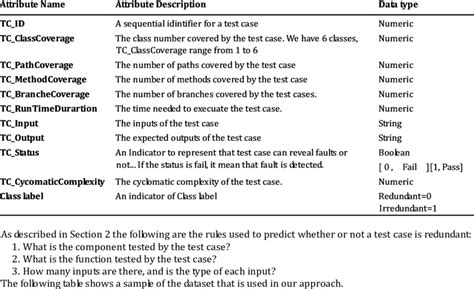 Data Set Attributes Download Table