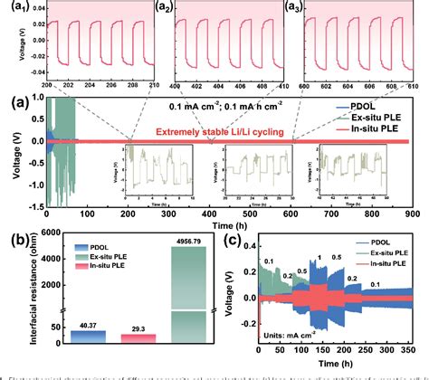 Figure 3 From In Situ Construction Of Polyether Based Composite Electrolyte With Bi Phase Ion