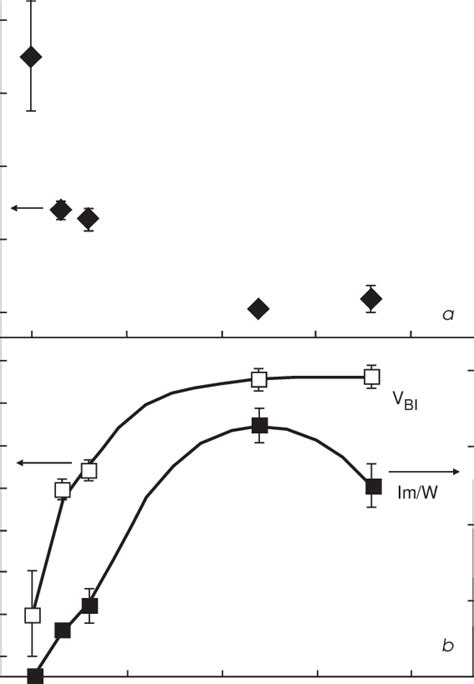 Turn On Voltage Values At Cd M A As A Function Of The LiF Download Scientific Diagram