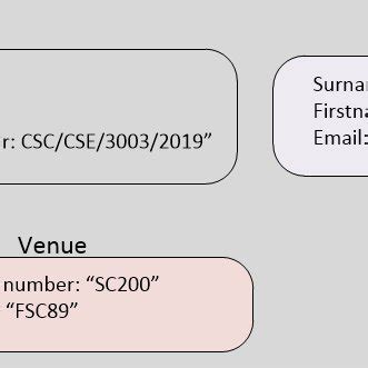 Key Value Data Model Download Scientific Diagram