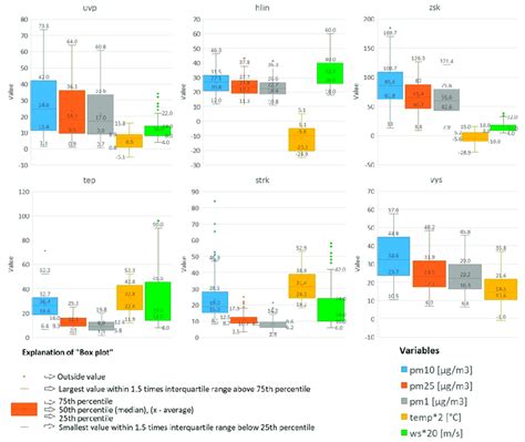 Box Plot Showing The Concentration Of Particulate Matter And