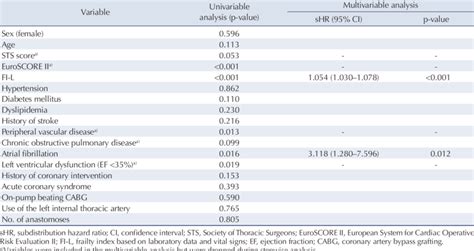 Risk Factor Analysis For Major Adverse Cardiac And Cerebrovascular Events Download Scientific