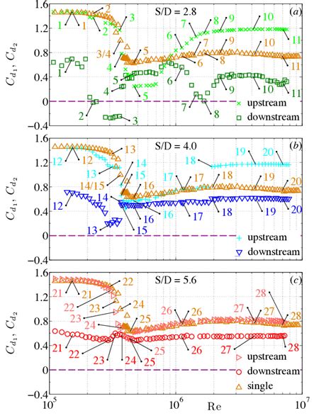 Sectional Mean Drag Coefficient As Function Of The Reynolds Number Download Scientific