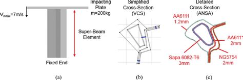 Beam Model Subject To Axial Load A Macro Element Model B