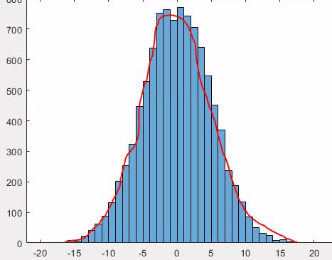 Plot The Distribution In Matlab Stack Overflow