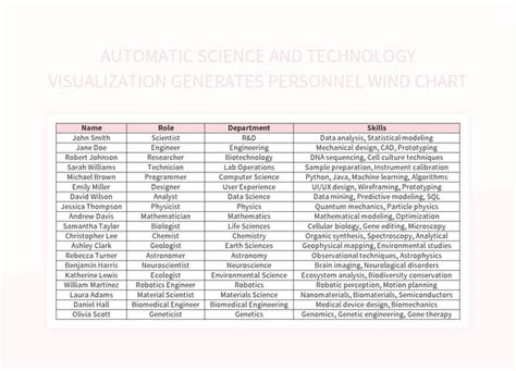 Automatic Science And Technology Visualization Generates Personnel Wind