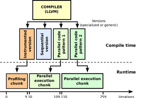 1 Alternating The Execution Of Different Versions During One Run Of