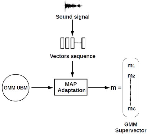 Gmmsvm Approach Iv Evidential Network For Fall Detection Download