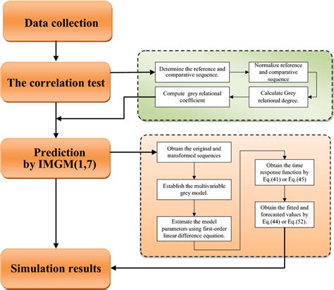 The Proposed Hybrid Prediction Model Download Scientific Diagram