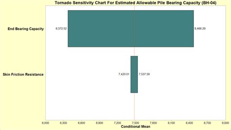 24 The Cumulative Probability Plot Shows That There Is A 95