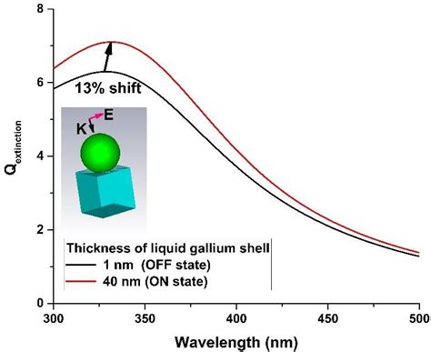 Shift In Extinction Cross Section Co Efficient For The Highest And Download Scientific Diagram
