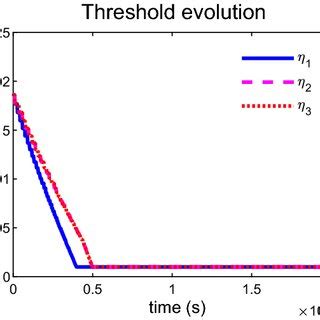 Experiment Results Of The Smart Water Distribution System Showing Download Scientific Diagram