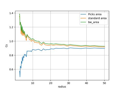 Skimage Measure Regionprops New Perimeter Function Proposal Issue Scikit Image Scikit