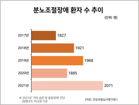 분노조절장애 환자 수 추이 사회 일반 통계
