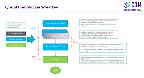 March 14th Common Domain Model Inaugural Meeting Minutes · Issue