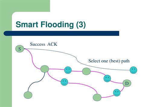 Ppt Smart Forwarding Technique For Routing With Multiple Qos Constraints Powerpoint