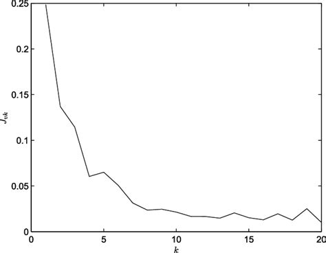 Convergence Learning History Of S Vk Initial Rectifying Ilc Download Scientific Diagram