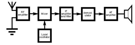 Local Oscillator Block Diagram Circuit Frequency And Its Uses