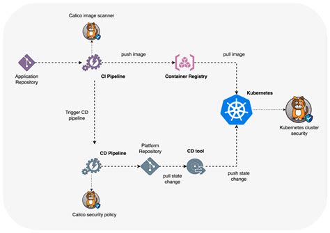 embracing devsecops for containers and kubernetes with calico cloud