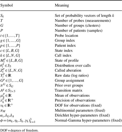 Table 1 From Model Based Clustering Of Array Cgh Data Semantic Scholar