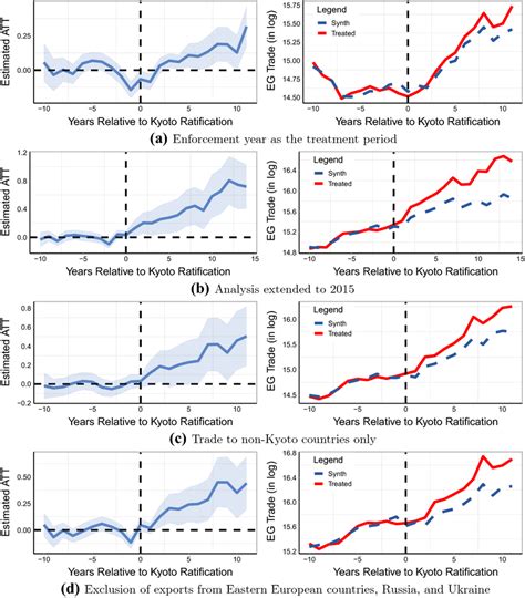 robustness checks notes this figure plots estimated att on the left