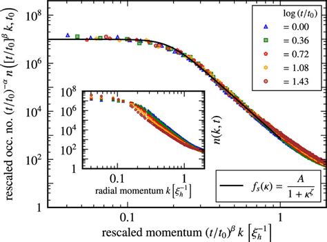 Scaling Analysis Of The Time Evolving Single Particle Spectra Shown In