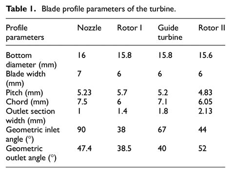 Blade Profile Parameters Of The Turbine Download Scientific Diagram