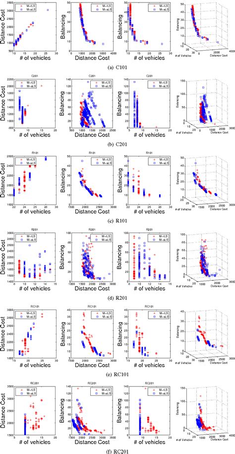 Figure 1 From Adaptive Evolutionary Algorithm For A Multi Objective Vrp Semantic Scholar