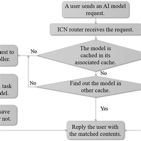 Workflow Of The Architecture Download Scientific Diagram