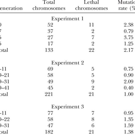 Lethal Mutations Detected In The Mutation Accumulation Experiments