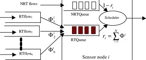 queuing model on a sensor node download scientific diagram