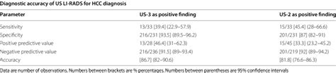 Diagnostic Accuracy Of Us Liver Imaging Reporting And Data System