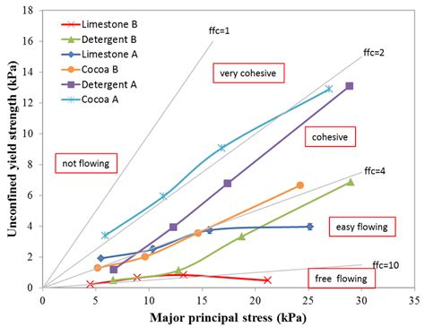 18 Flow Function Obtained By Ft4 Download Scientific Diagram