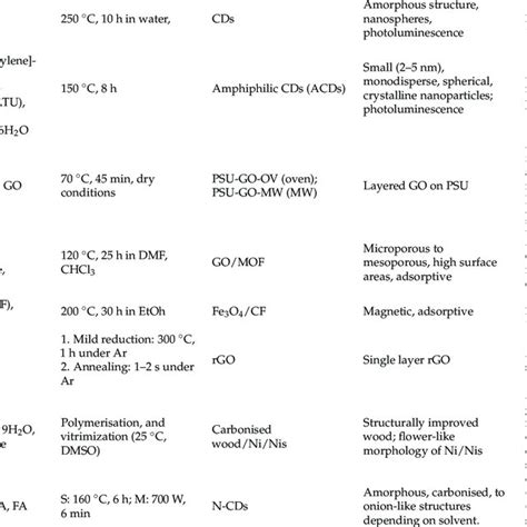 The Various Synthesis Methods Advantages Disadvantages Properties