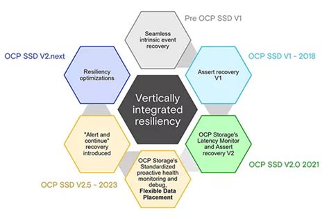 Enhancing Storage Resiliency Through Fdp And Latency Monitor Micron Technology Inc