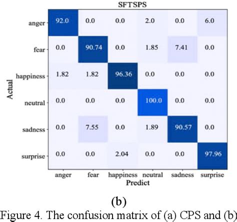 Figure 4 From A Novel Emotion Recognition Model Based On Speech Processing Semantic Scholar