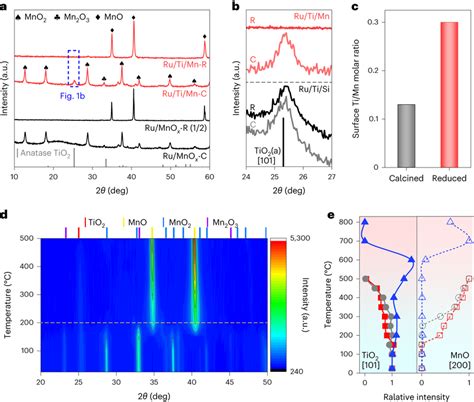 Ru Ti Mn Catalyst Characterizations During In Situ Tiox Overlayer Download Scientific Diagram