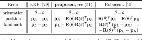 Figure 1 From Exploiting Symmetries To Design Ekfs With Consistency Properties For Navigation