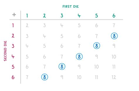 Listing Outcomes And Product Rule Lesson Gcse Maths Aqa Higher Cognito