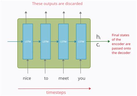 [nlp] sequence to sequence seq2seq 모델