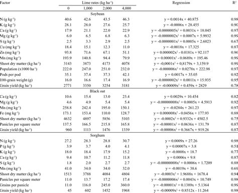 Regression Equations And Coefficients Of Determination Between