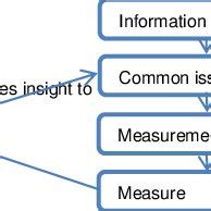 PSM Measurement Process Elements PSM Download Scientific Diagram