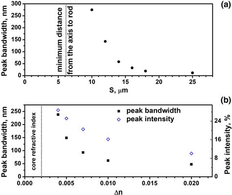A Dependence Of The Resonance Bandwidth Estimated At The Level Of −10