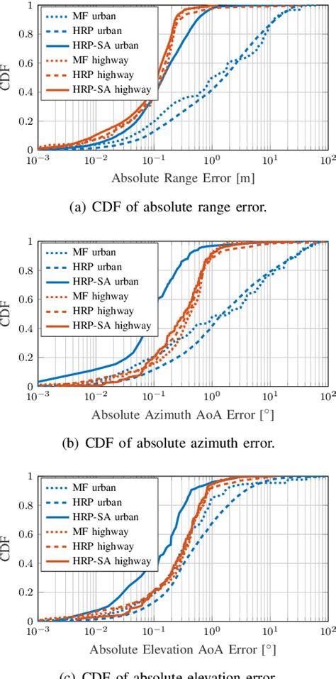 Figure 1 From V2x Sidelink Positioning In Fr1 Scenarios Algorithms And Performance Evaluation