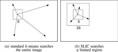 Search Range For Both K Means And Slic Algorithms 5 Download