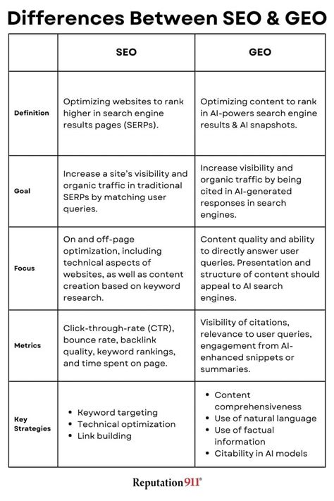 Generative Engine Optimization Geo The Future Of Seo