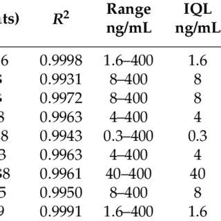 Method Validation Parameters Download Table
