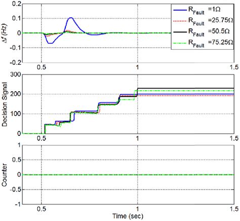 frequency deviation decision signal and counter of b2 due to llg fault