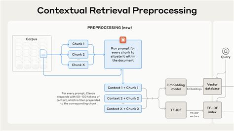 Contextual Retrieval Architecture Diagram Software Diagrams